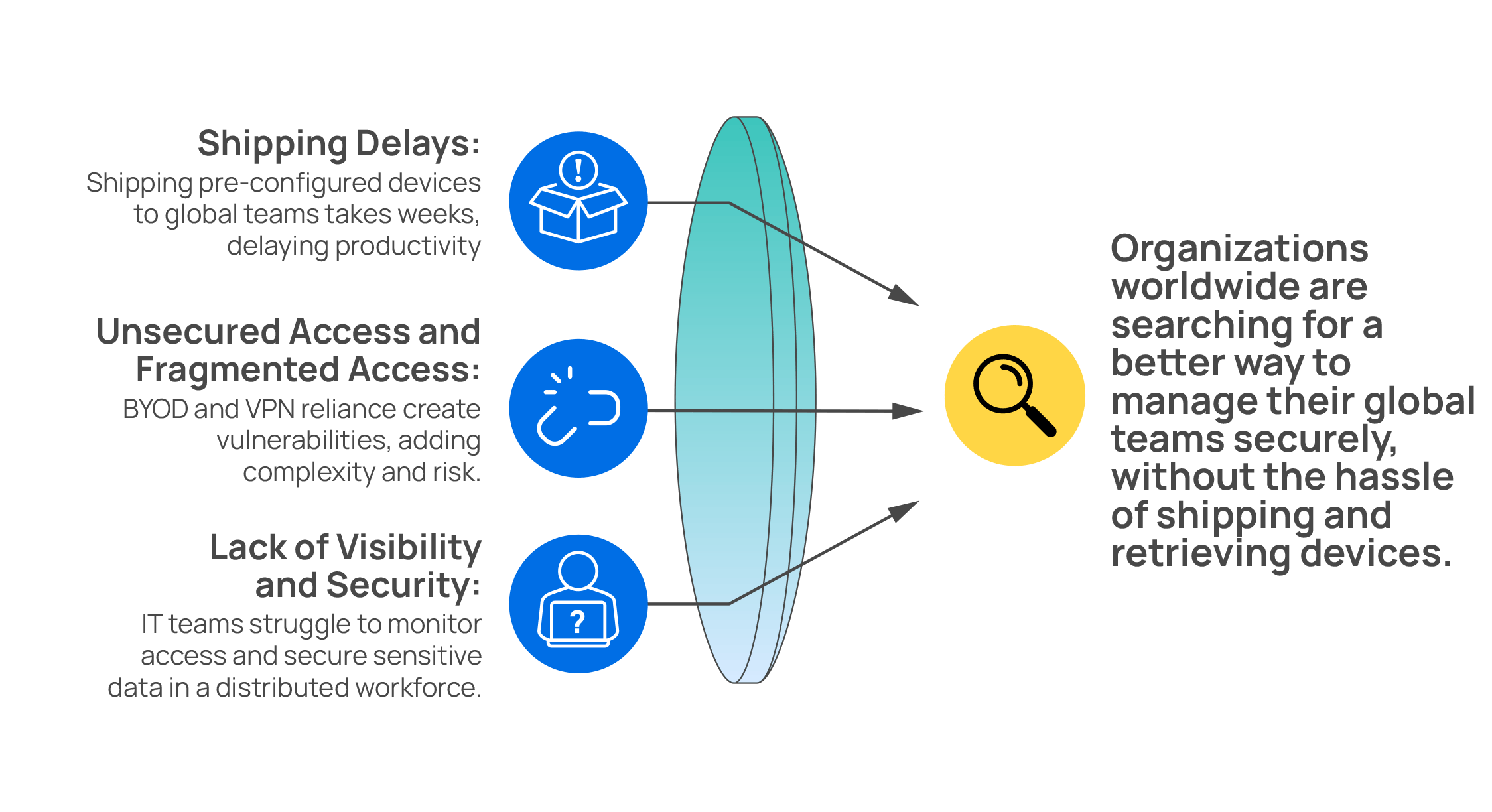 Secure Remote Access for Global Teams | Sonet.io